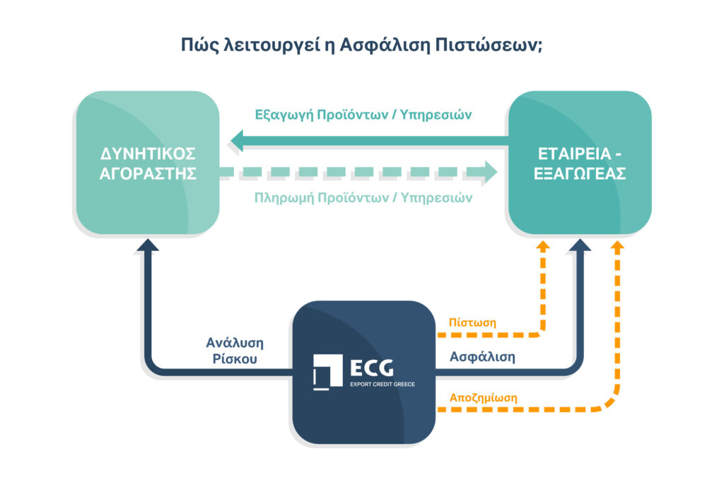 Εξαγωγικές Πιστώσεις – Export Credit Greece S.A.